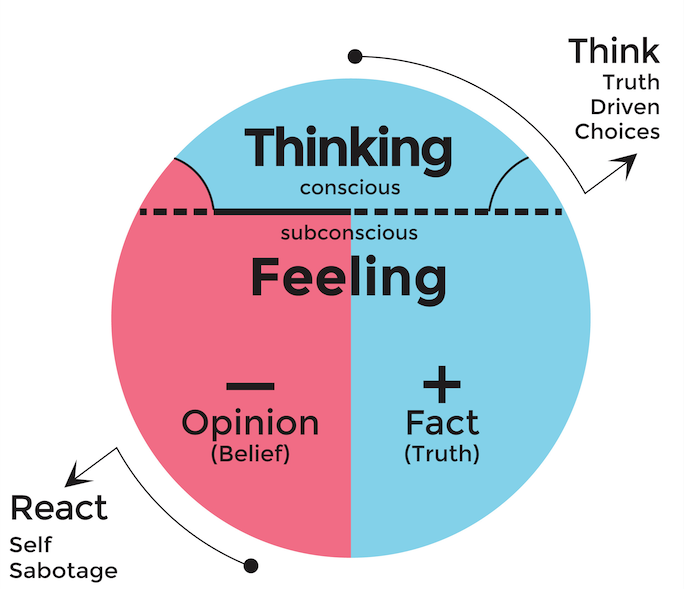 Think More – React Less EI